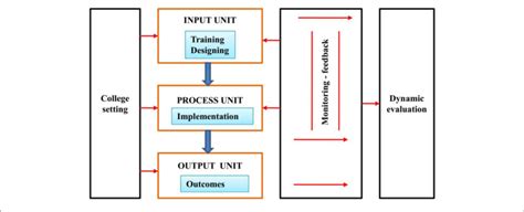 Dynamic Evaluation Model Download Scientific Diagram