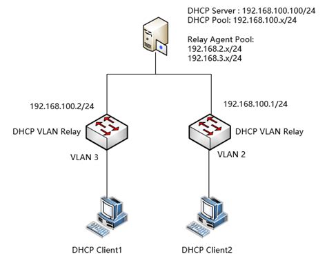 omada switch dhcp relay configuration guide omada network support