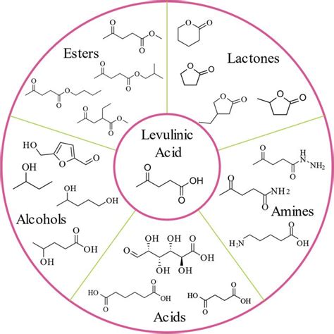 Properties Of Levulinic Acid [26] Download Scientific Diagram