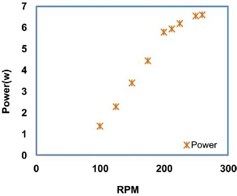 Power Versus Rotational Speed With Q 1 08 L S And 30˚ Download