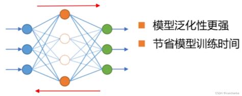 卷积神经网络的优化卷积神经网络的优化方法 Csdn博客