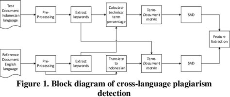 Figure 1 From Cross Language Automatic Plagiarism Detector Using Latent