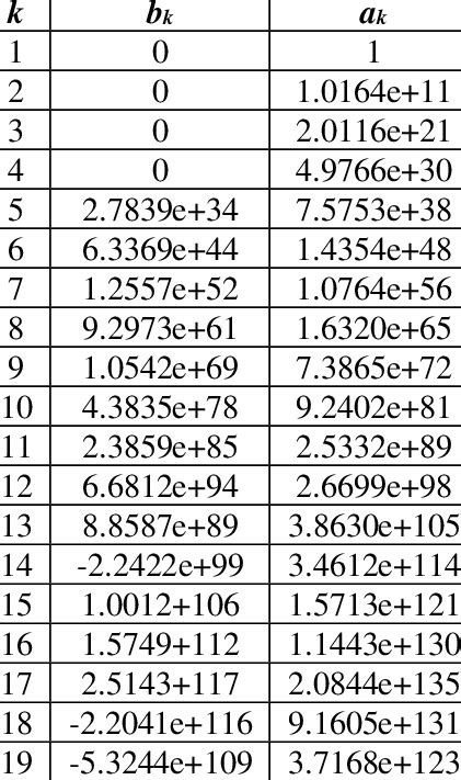 the coefficients of the transfer function of the passive filter