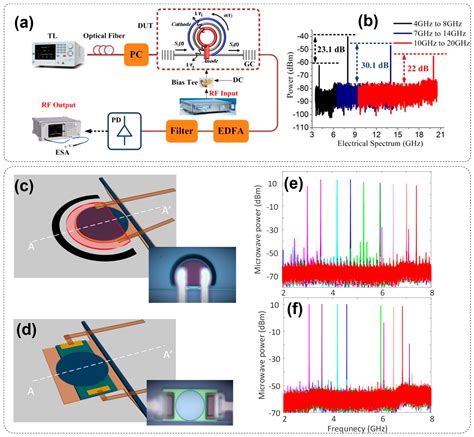 Recent Trends And Advances Of Silicon Based Integrated Microwave Photonics
