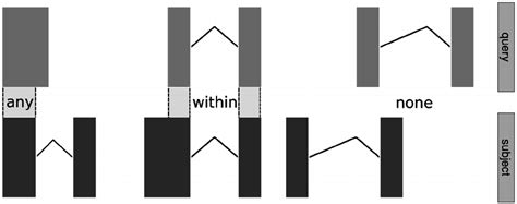 Illustration Of Overlap Computations Between Two Grangeslist Objects Download Scientific