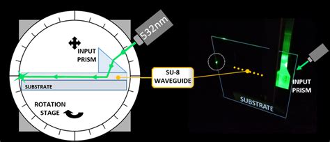 Optical Waveguide Characterization A Characterization Setup B