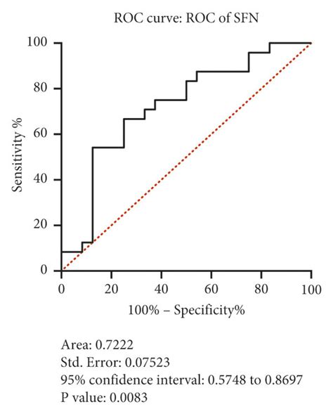 The Roc Curve Of Sensitivity Versus Specificity Of Sfn Linc01343 And