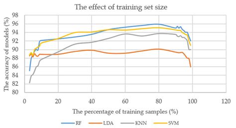 The Accuracy Of Models Based On Training Set Size Download