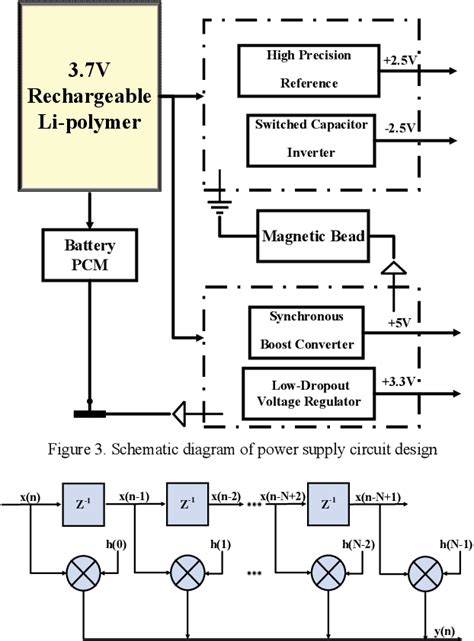 Figure 1 From A Fpga Based Integrated Daq System Towards To Bci Signal