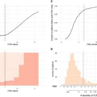 Sample Distribution Of FIB Values And Association Between FIB And Download Scientific