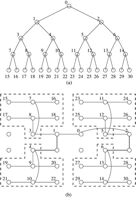Mapping The Five Level Binary Tree A Onto The 2 D How6 2 2 System