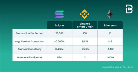 Exploring Solana A Technical Deep Dive ImmuneBytes