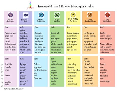 Chakra Healing Balancing Foods Herbs Chart Detailed Guide To Harmonize