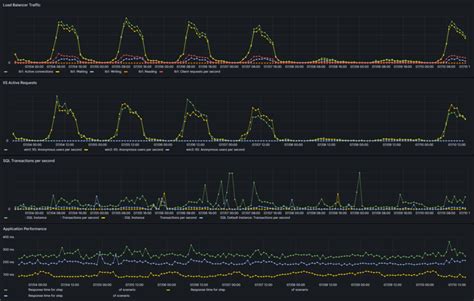 Proactive Application Monitoring Performance Capacity Trends