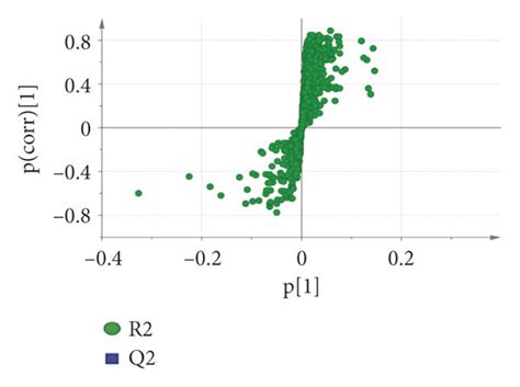 Validation Of The Opls Da Model By Permutation Tests With 200 Times And
