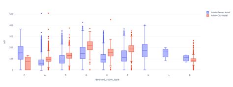 Github Sara19598hotel Booking Analysis