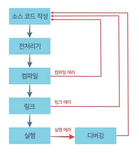 [c] c 프로그램 개발 과정 열심히 살자