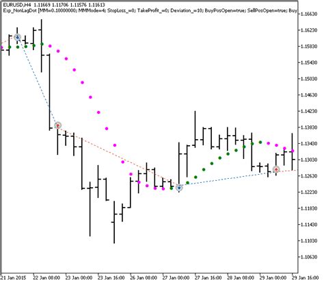 Free Download Of The Expnonlagdot Expert By Godzilla For Metatrader 5 In The Mql5 Code Base