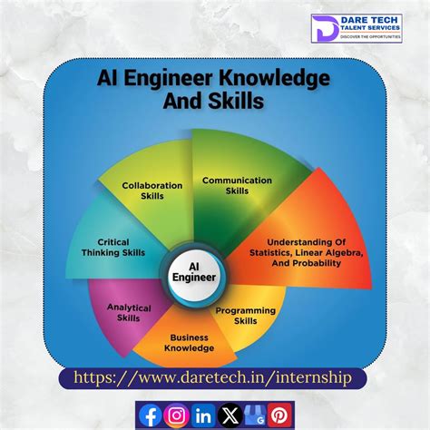 dare tech talent services on linkedin aiengineer