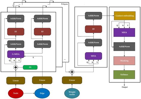 Multi Objective Combinatorial Optimization Algorithm Based On Asynchronous Advantage Actor