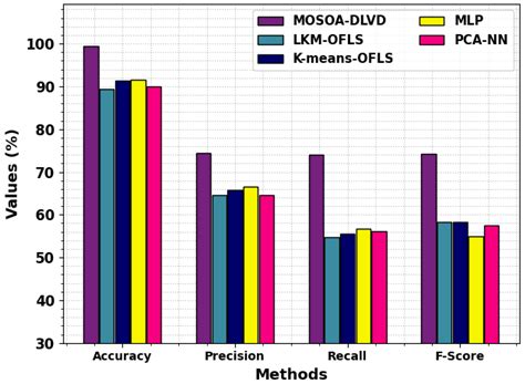 multi objective seagull optimization algorithm with deep learning
