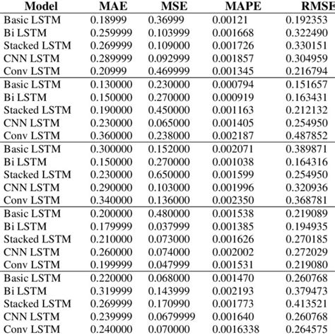 Pdf Deep Learning Based Models Basic Lstm Bi Lstm Stacked Lstm