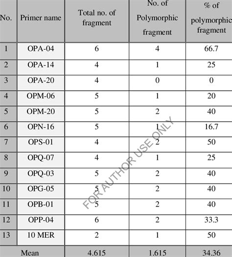 Number Of Fragment Number And Percentage Polymorphic Fragment For