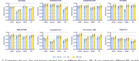Figure 1 From Privacy Preserving Feature Selection Based On Mutual Information Semantic Scholar