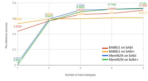 2 Few Shot Performance Of Dylan And Memn2n Download Scientific Diagram