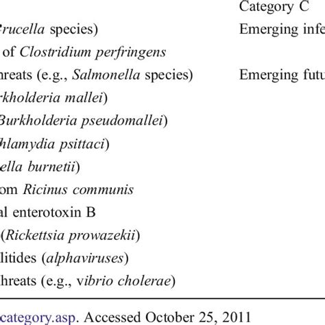 Classification Of Bioterrorism Agents Centers For Disease Control And