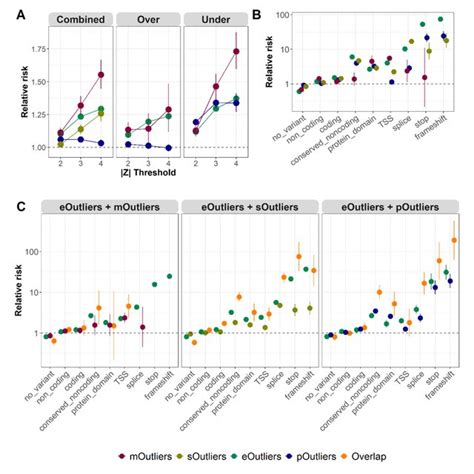 Enrichment Of Rare Variants Nearby Gene Level Outliers A The