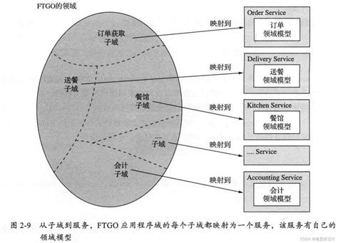 学习笔记：《微服务架构设计模式》之服务的拆分策略 允许多个微服务调用一个数据库 将非强耦合的数据拆分到多个微服务。 csdn博客