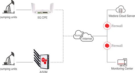 Oil Gas Pipeline Monitoring