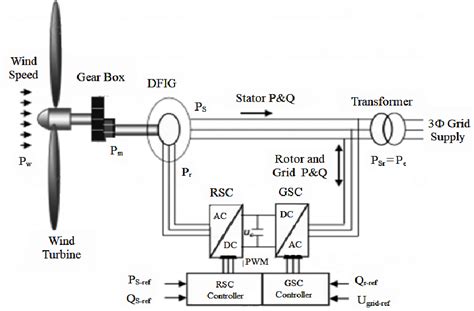 Figure 1 From Power Loss Minimization Assessment Of A Doubly Fed Induction Generator With