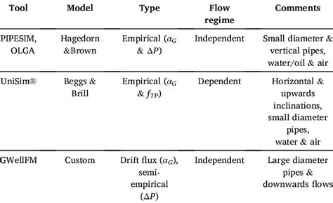 Two Phase Hydrodynamic Models Used In The Numerical Tools Download Scientific Diagram