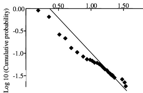 linear scale plot and log log scale plot of urban transit network
