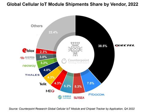 Cellular Iot Module Market Jumps 14 Led By China Quectel Qualcomm Nb Iot