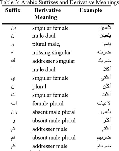 Table 1 From A Rule And Template Based Stemming Algorithm For Arabic