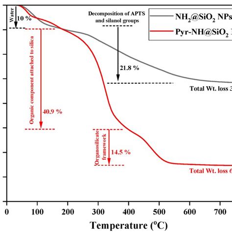 Thermogravimetric Curves Of Nh2sio2 Nps And Pyr Nhsio2 Nps