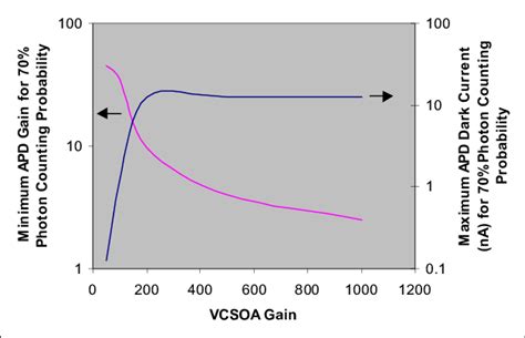 4 Minimum Apd Gain And Maximum Dark Current For 70 Photon Counting