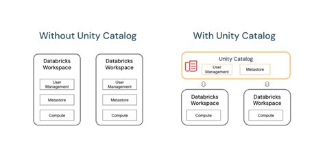 Databricks Unity Catalog A Complete Guide To Data Governance Security And Cost Efficiency