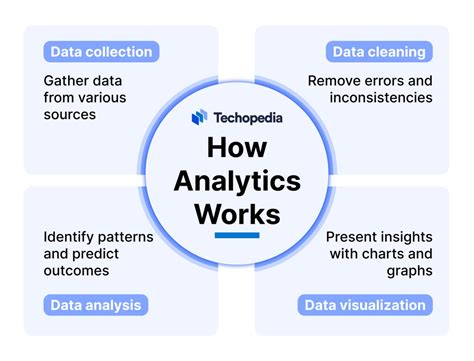 What Is Analytics Definition Types Examples Techopedia