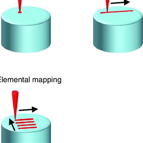 Analytical Modes Of Micro Xrf Analysis Download Scientific Diagram