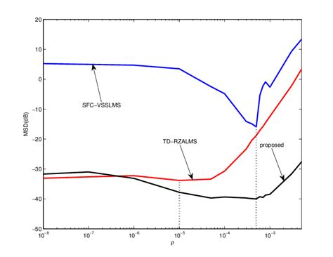 msd learning curves of the algorithms for a 150 taps filter with 30