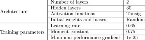 bpnn architecture and training parameters download table