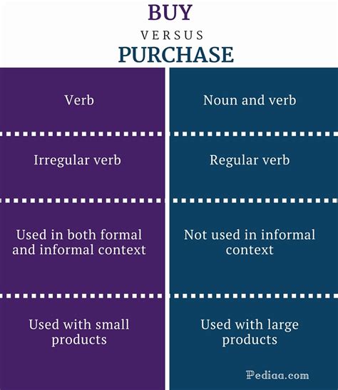 Difference Between Buy And Purchase