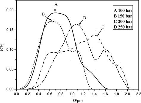 Volume Based Particle Size Distribution Of Amoxicillin Particles Download Scientific Diagram