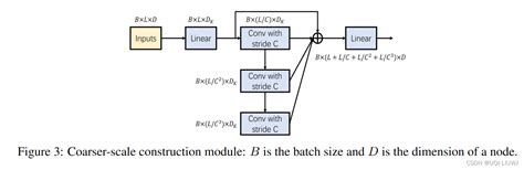 论文笔记：pyraformer low complexity pyramidal attention for long range time
