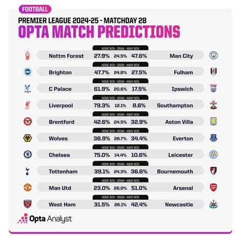 Opta英超预测：曼联vs阿森纳，红魔主场不败的几率仅49 24vs直播