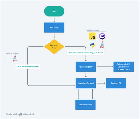 Healenium Unlock Stability In Appium Test Automation StaleElement